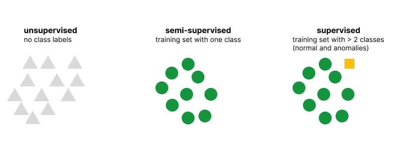 What is Anomaly Detection? 🔎 Explained by Wallarm